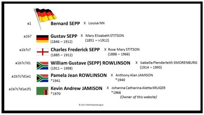 Sepp: Family tree – Kruger/Jamison converged family history