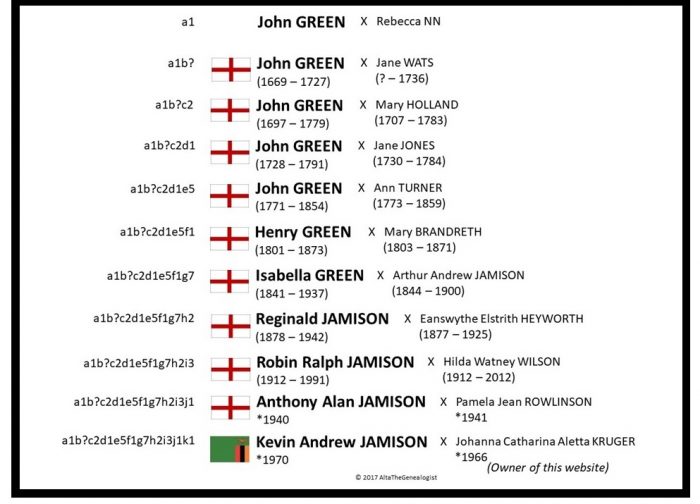 Green: Family tree – Kruger/Jamison converged family history