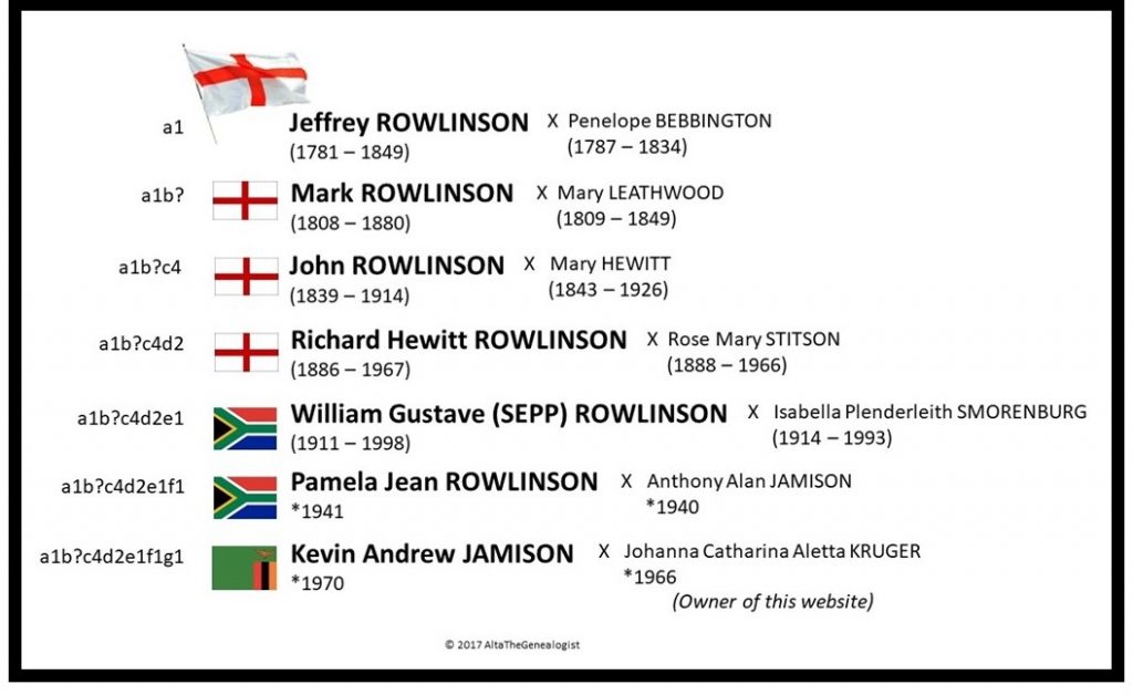 Rowlinson: Family tree – Kruger/Jamison converged family history